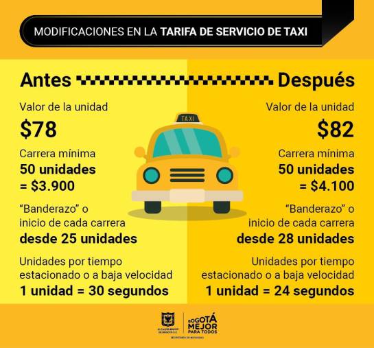 Tarifa de taxis Bogotá: Tarifa de servicio de taxi subirá $200 en ...